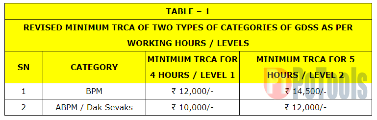 GDS Pay Commission: DOP issued GDS Order – Implementation wages and ...