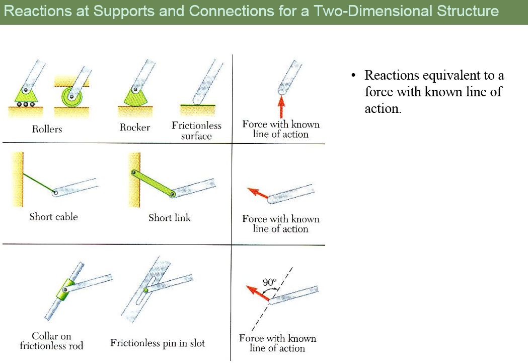 ENGR Mechanics: Statics: Chapter 4!