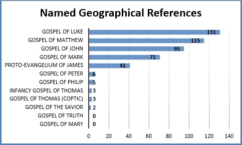 Heart, Mind, Soul, and Strength: Geographical References - The Big Picture
