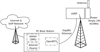OpenBTS | Apa sih itu? | Orang Biasa, Biasa Banget
