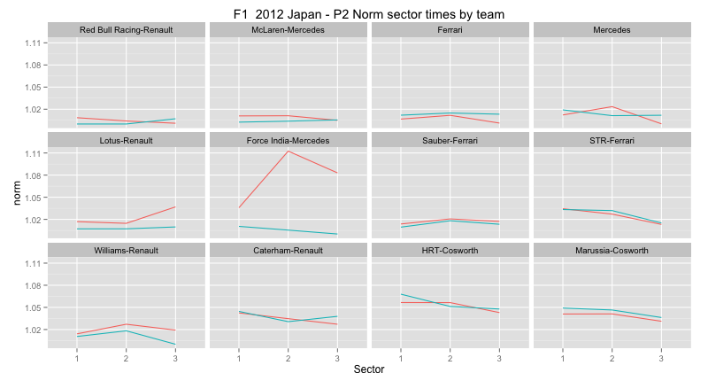 F1 Data Junkie: Tinkering With a New Chart Type - Comparing Sector TImes