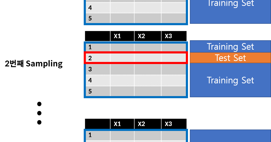 3. Resampling 방법론(Leave one out , Cross Validation)