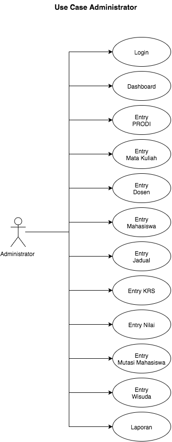 Use Case SIAKAD Online