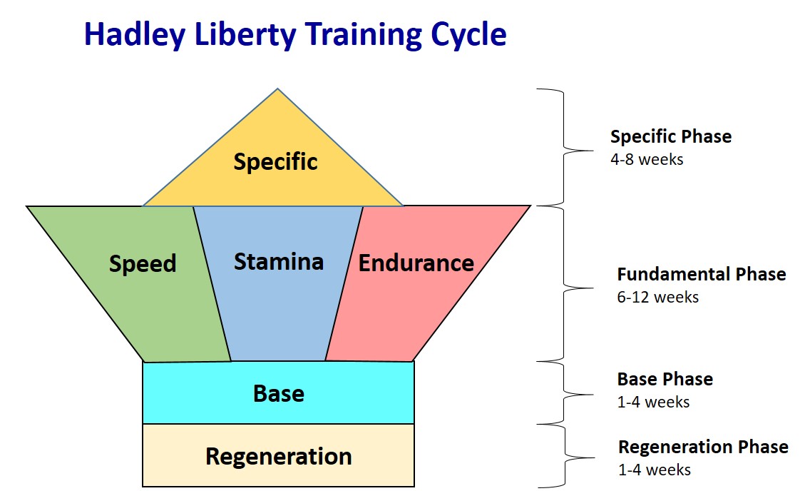 Maximum Performance Running: The Hadley Liberty Training Cycle