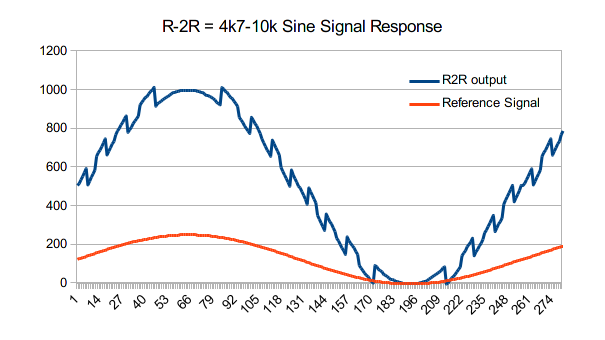 Pure C Arduino: Arduino R-2R ladder Audio DAC