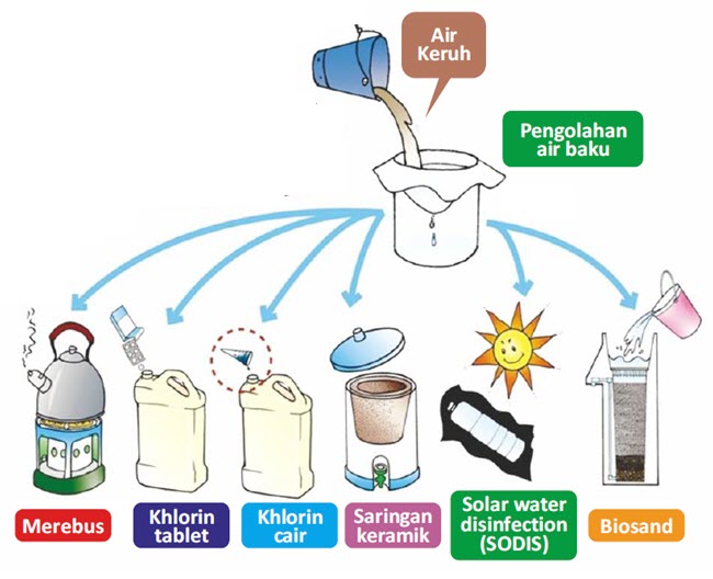 Lima Pilar Sanitasi Total Berbasis Masyarakat | Mikirbae.com