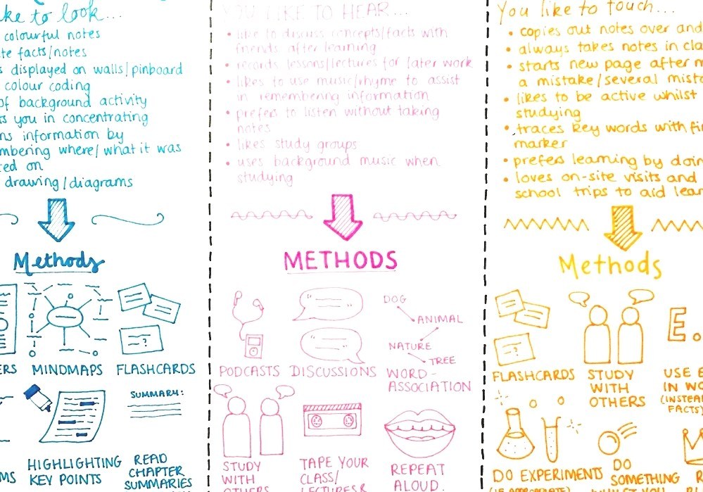 Visual Learning - Visual Learning Techniques