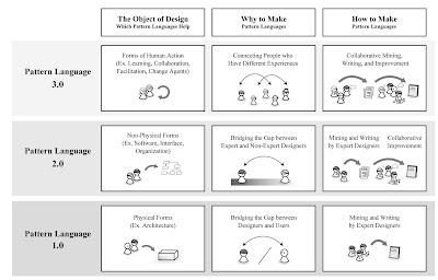 Creative Systems Lab.: Pattern Language 3.0