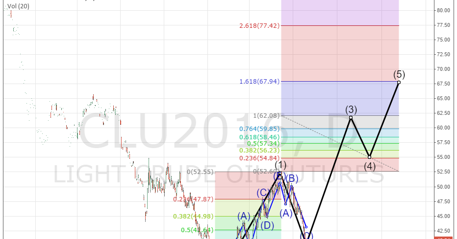 Macro Charts: Elliot Wave Count - Oil