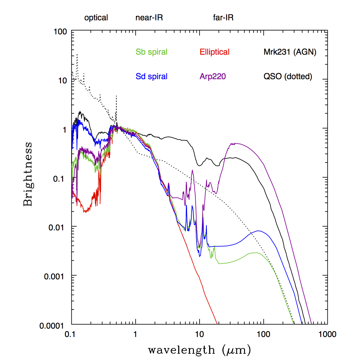 CANDELS: The multi-wavelength shapes of galaxies - Spectral Energy ...