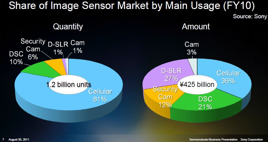 Image Sensors World: Sony Image Sensor Business Presentation