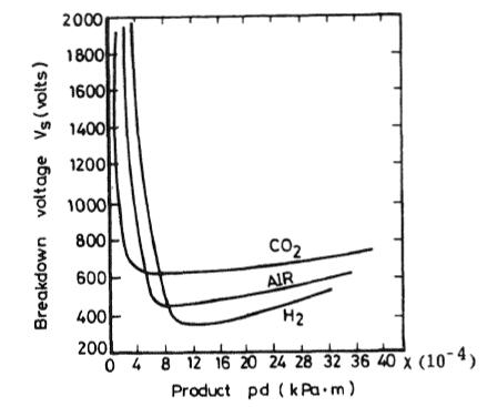 High Voltage Insulation and System: Gas Insulation