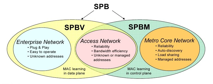 Shortest Path Bridging (SPB)