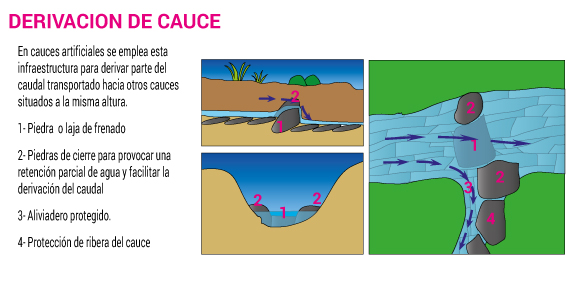 Derivaciones de cauce