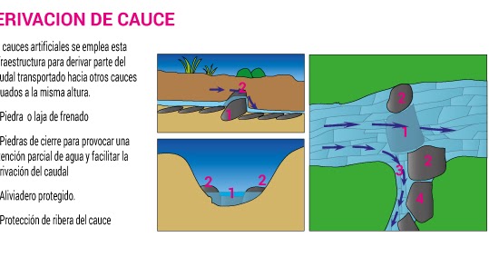 Derivaciones de cauce