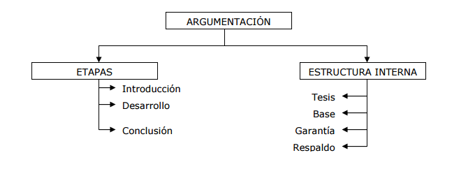 Argumentación, una forma de vivir en el mundo: TIPOS DE ARGUMENTACIÓN