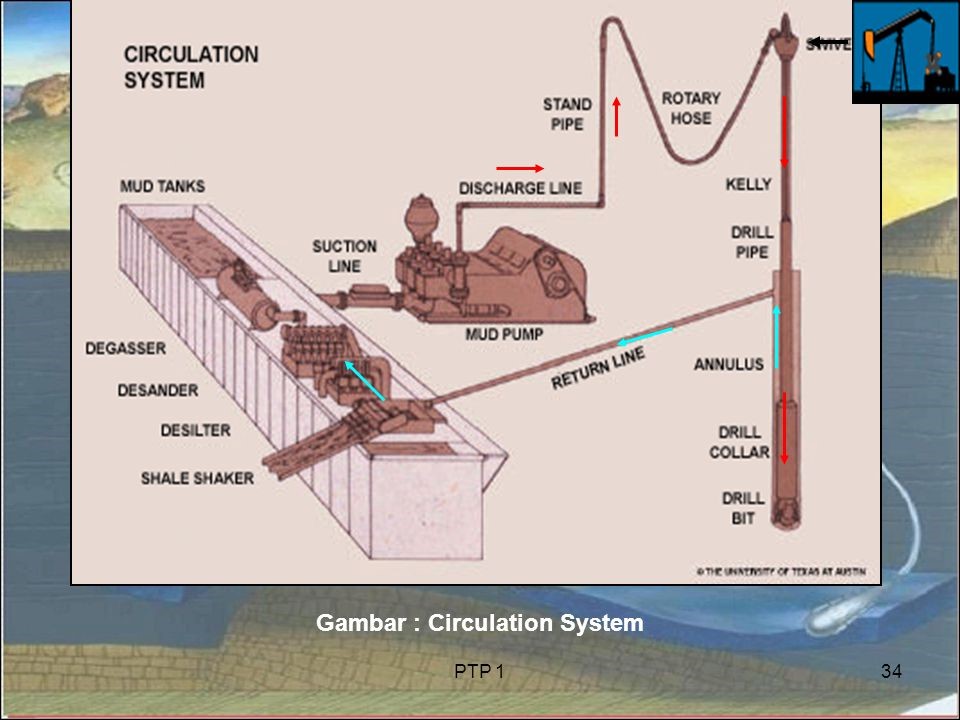 Pemboran (A) Angkatan 2014-2017: Circulating System