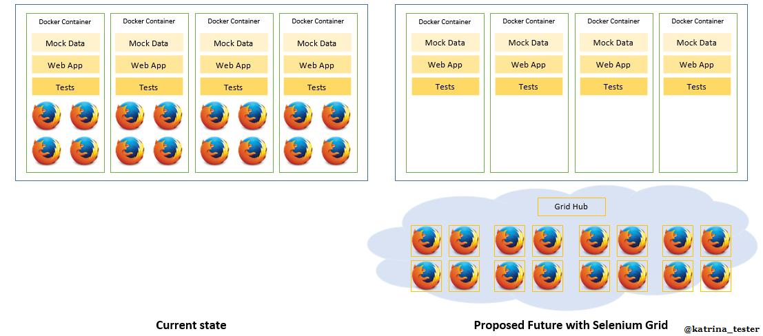 Katrina the Tester: Why we're switching to Selenium Grid
