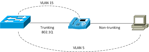 Voice Vlan Configuration Cisco Central