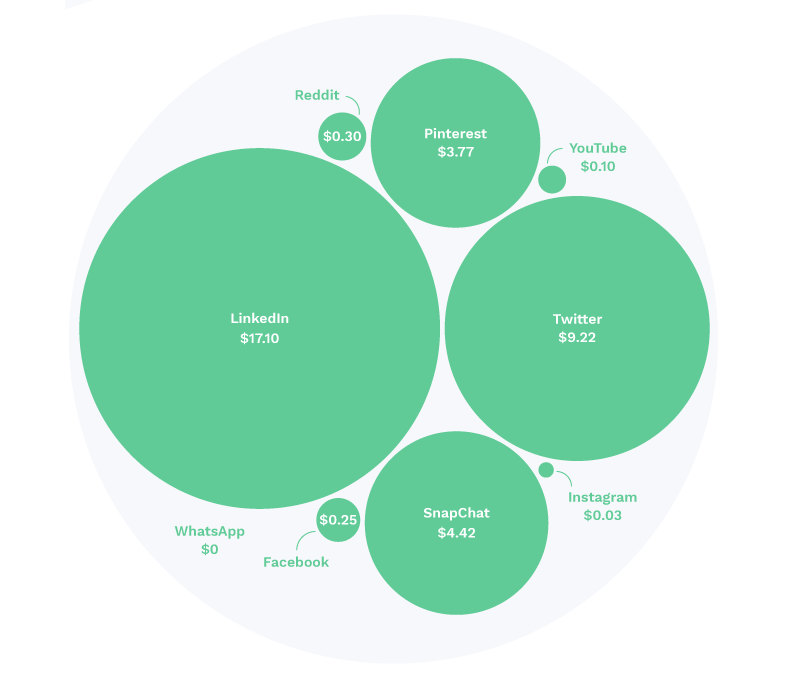 Revealed: The social media platforms that make the most revenue off ...