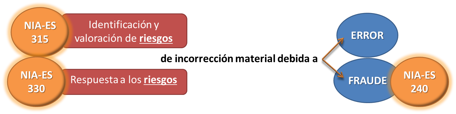 NIA-ES 240 RESPONSABILIDAD DEL AUDITOR RESPECTO AL FRAUDE | Auditoría y ...