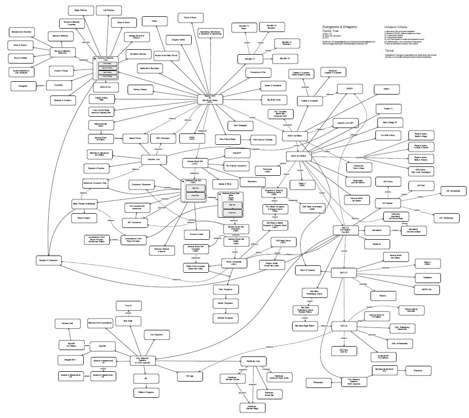 Creative Mountain Games: Another, Bigger, D&D Family Tree