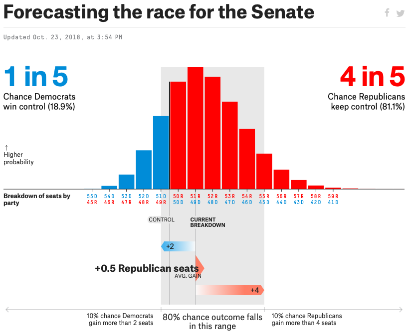 jobsanger: Latest Forecast For House And Senate Control