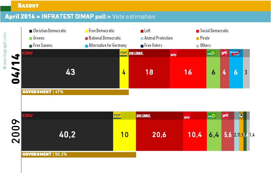 SAXONY (Germany), April 2014. Infratest Dimap - Electográfica ...