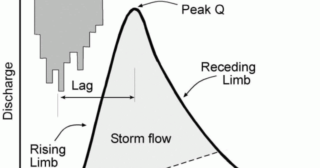 EDUCATION: HYDROGRAPHS