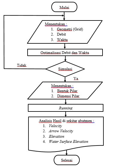 ANALISIS HIDROLIKA PADA ABUTMENT JEMBATAN AKIBAT PERUBAHAN BENTUK PILAR ...