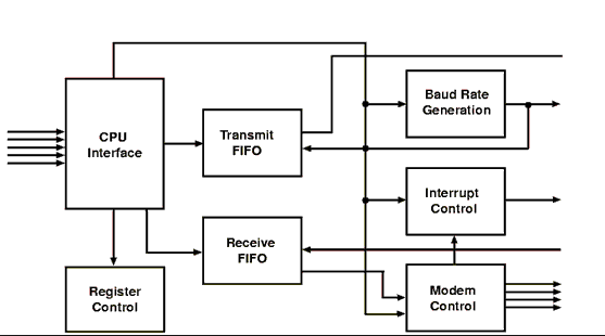 Universal Asynchronous Receiver/Transmitter Giao thức UART, bộ truyền ...