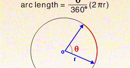 Arc Length for Dummy Geometry Students | The Antisocial Network