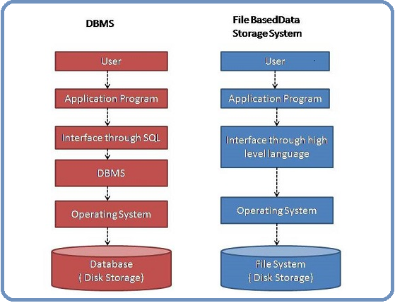 Database Management Systems