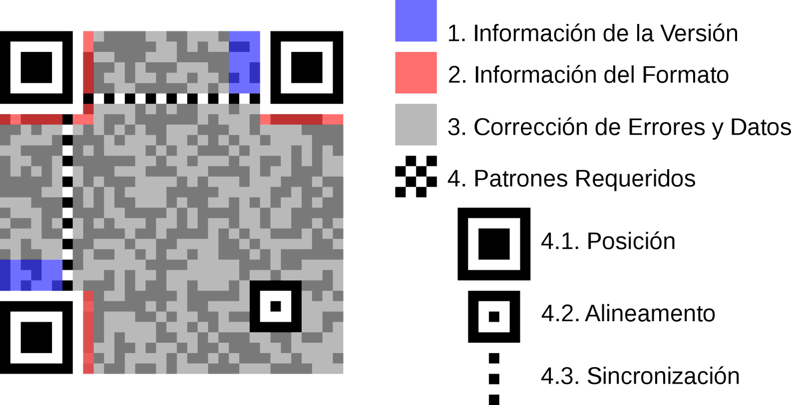 QR Estructura y Explicación de un código QR