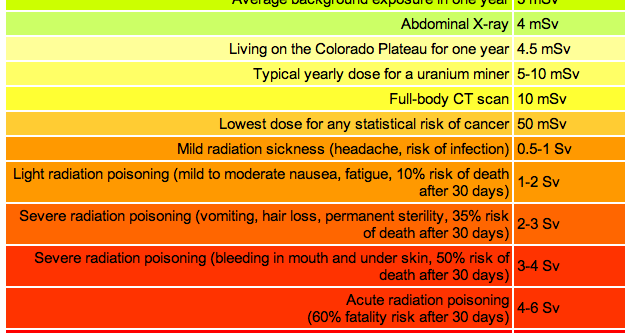 Promieniotwórczość wokół nas - fakty i mity: Dawka śmiertelna ...