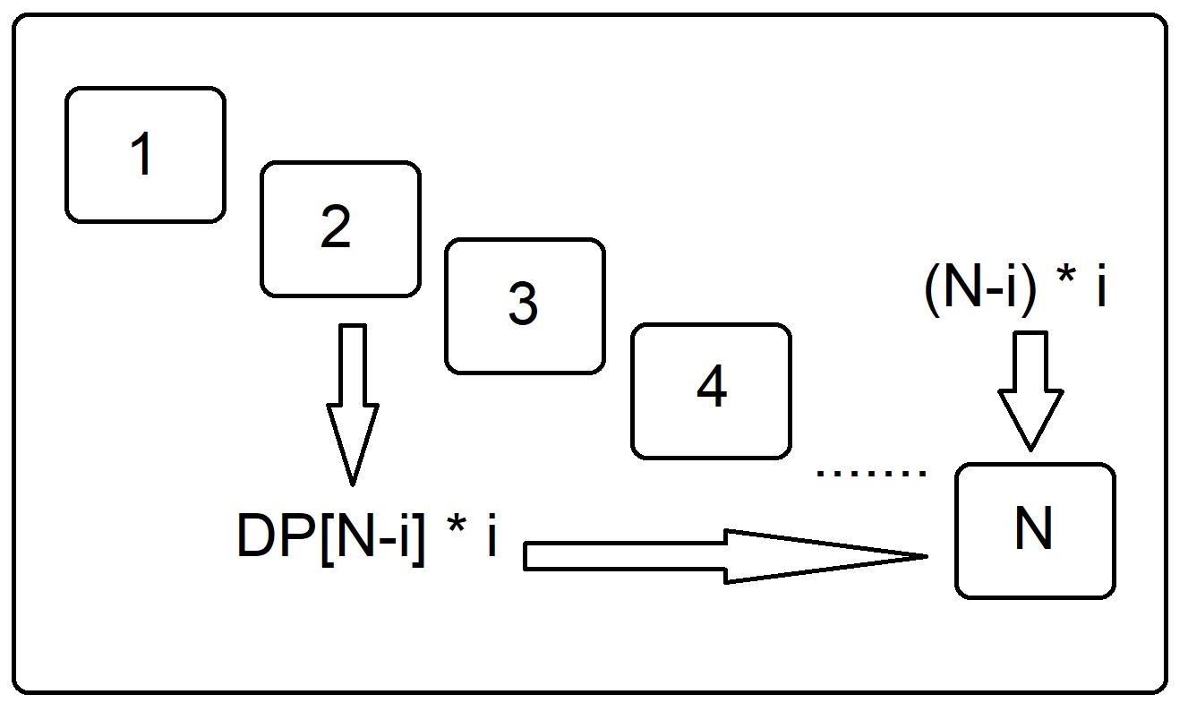 Integer Break Unraveling Dynamic Programming