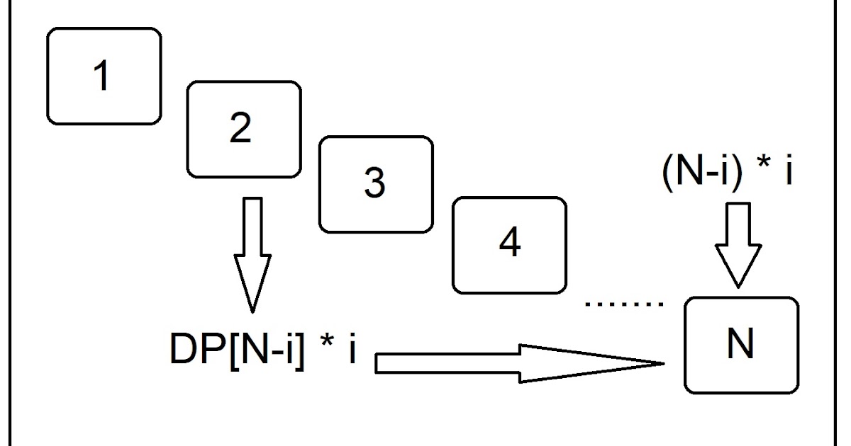 Integer Break: Unraveling Dynamic Programming