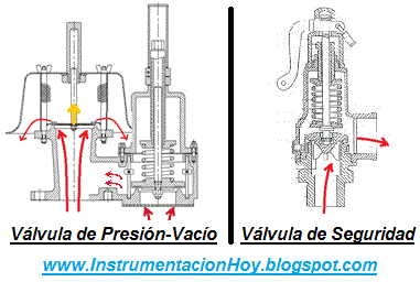 Instrumentación Hoy: CONCEPTOS BÁSICOS DE LAS VÁLVULAS DE PRESIÓN VACÍO