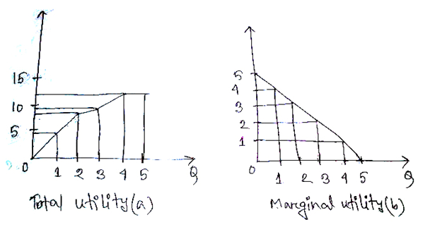 What is utility? Draw a utility curve from a hypothetical utility ...