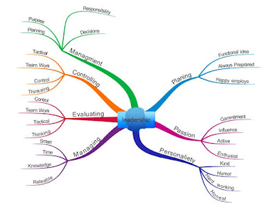 creative and random posts: limkokwing mind map
