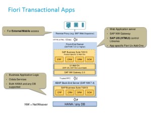 SAP FIORI Online Training: Different Types of SAP FIORI Apps and Its ...