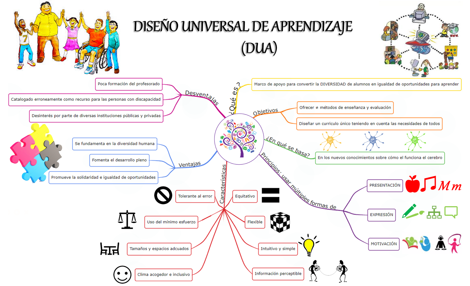 Educando Por La Diversidad Diseño Universal De Aprendizaje Dua