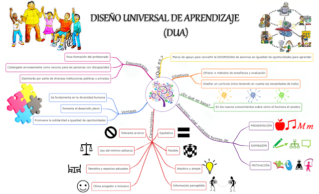 Educando por la Diversidad: Diseño Universal de Aprendizaje (DUA)