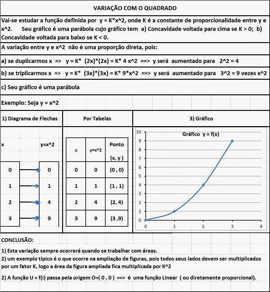 Relacionando Matematica E Fisica No Ensino Médio Variação Com O Quadrado