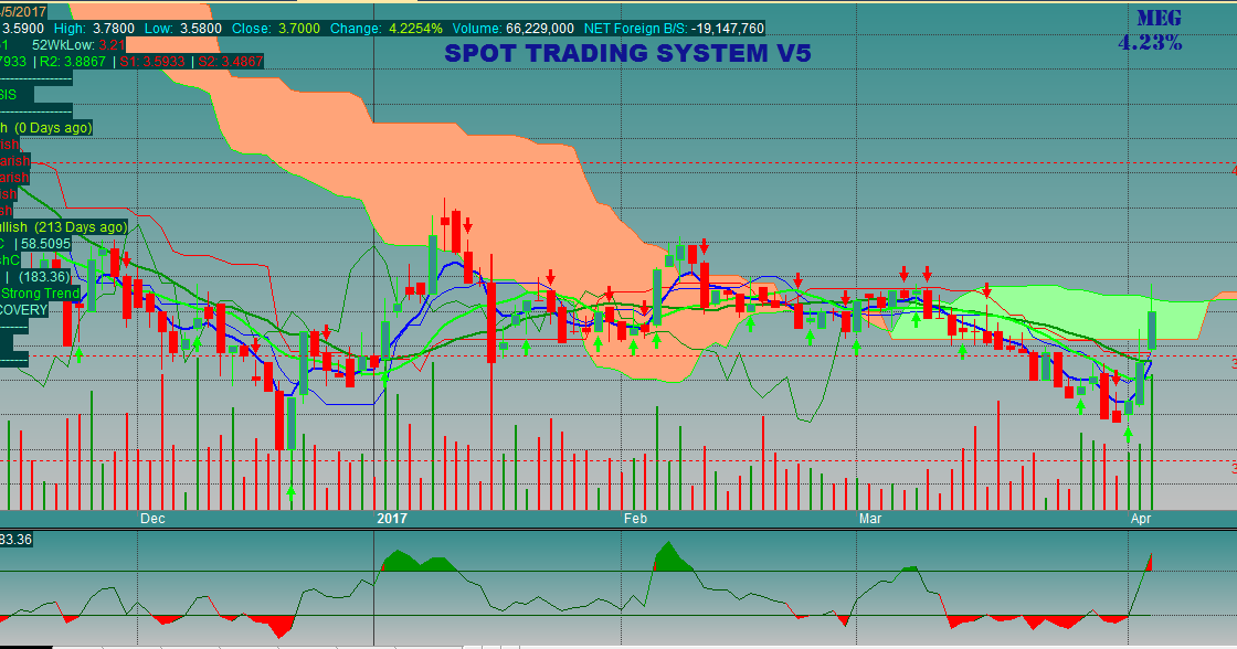 SPOT Trader PH: MEG - SPOT Update - April 5, 2017