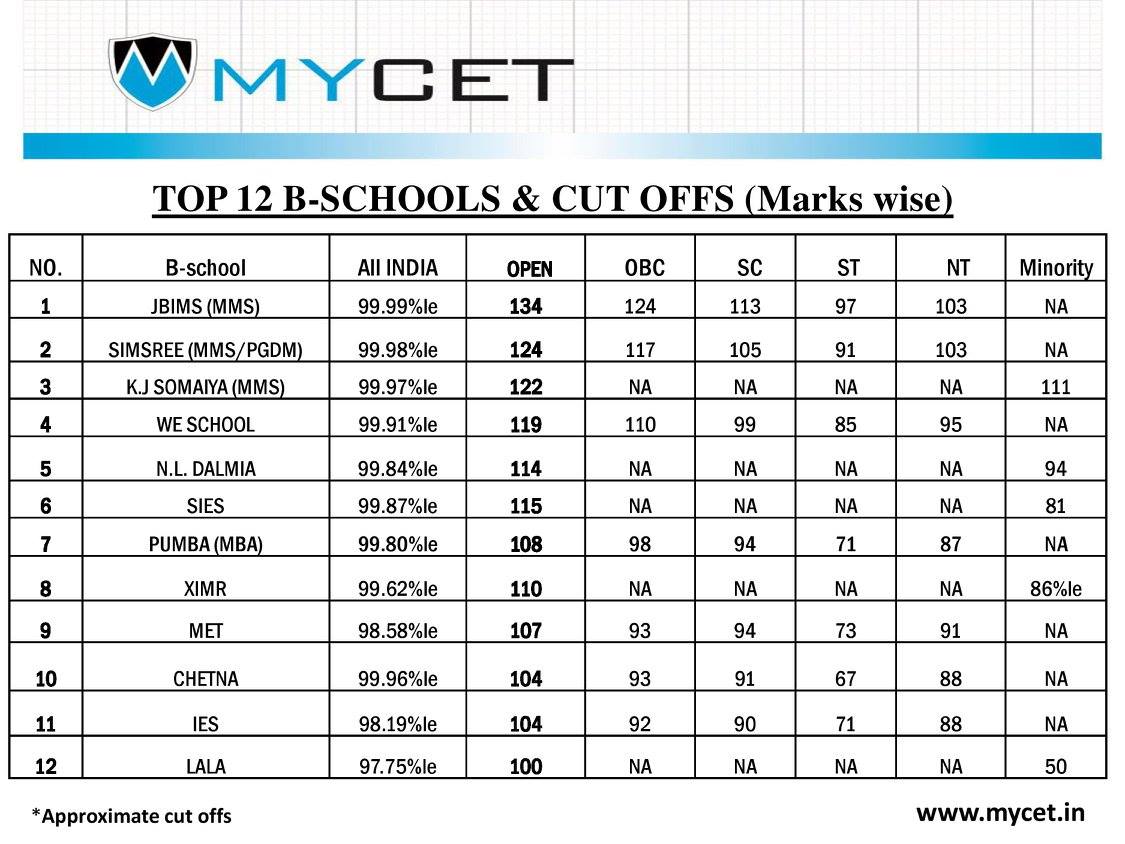 MBA CET (MYCET - A Quick Guide to Success)