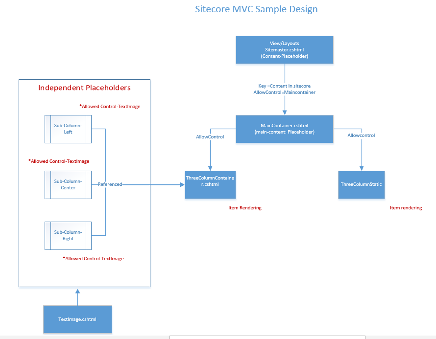 Sitecore | .Net Core| Azure| C# | Xamarin: Sitecore MVC with Dynamic ... Sitecore | .Net Core| Azure| C# | Xamarin: Sitecore MVC with Dynamic ...