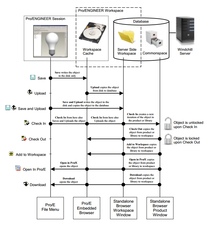 3D CAD: [ Windchill Lab ] Data Operations – PDMLink and CREO