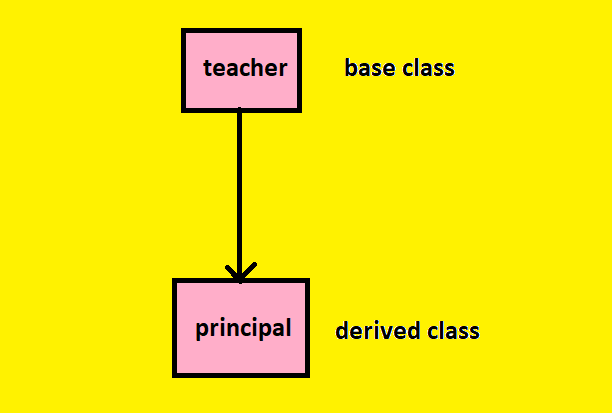 free coding: single inheritance example with c++