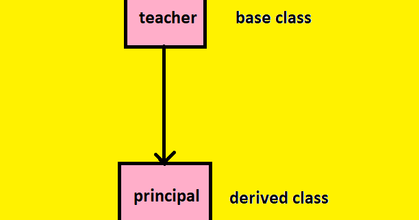 free coding: single inheritance example with c++ free coding: single inheritance example with c++